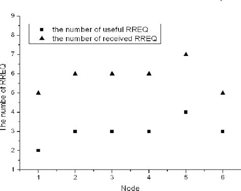 Figure 1 From Analysis And Optimization Of Multipath Routing Protocols