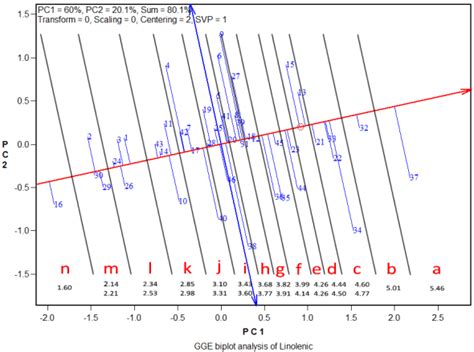 allows the visualization of the graphical representation of the mean