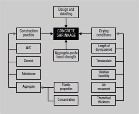 Factors Affecting Drying Shrinkage Cracks Builders Solution Group