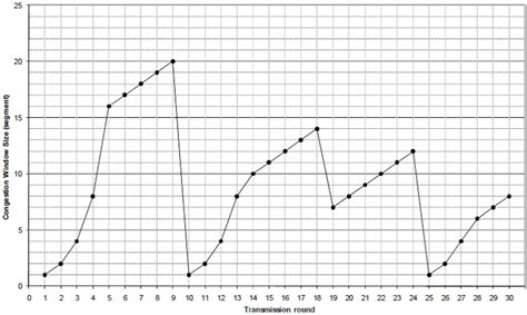Solved Identify The Intervals Of Time When Tcp Slow Start