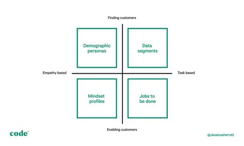 Understand And Define Users With The User Profile Model Ux Magazine