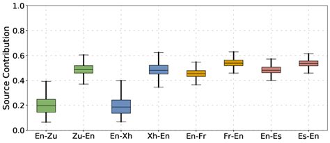 source sentence contribution in different language directions from the