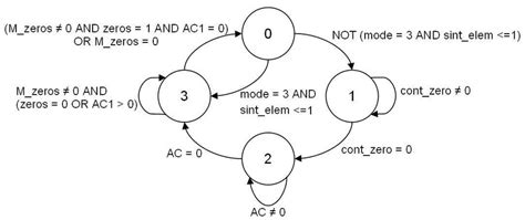 Máquina De Estados Finitos Do Codificador Exp Golomb Download Scientific Diagram