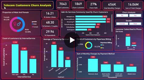 Powerbi Dataanalytics Businessintelligence Dashboarddesign