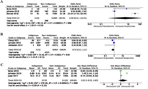 A Postoperative Readmission Rates B Reoperation Rates And C Length Of
