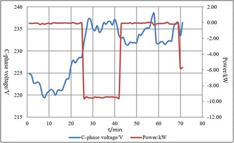 Diagram Of Phase C Voltage Vs Power Variation Under KW Constant Download Scientific Diagram