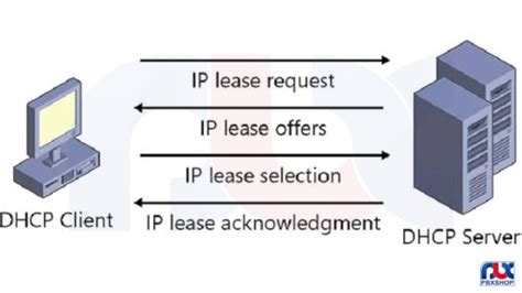 Dhcp چیست؟ نگاهی به نحوه عملکرد Dhcp مزایا و معایب استفاده از Dhcp