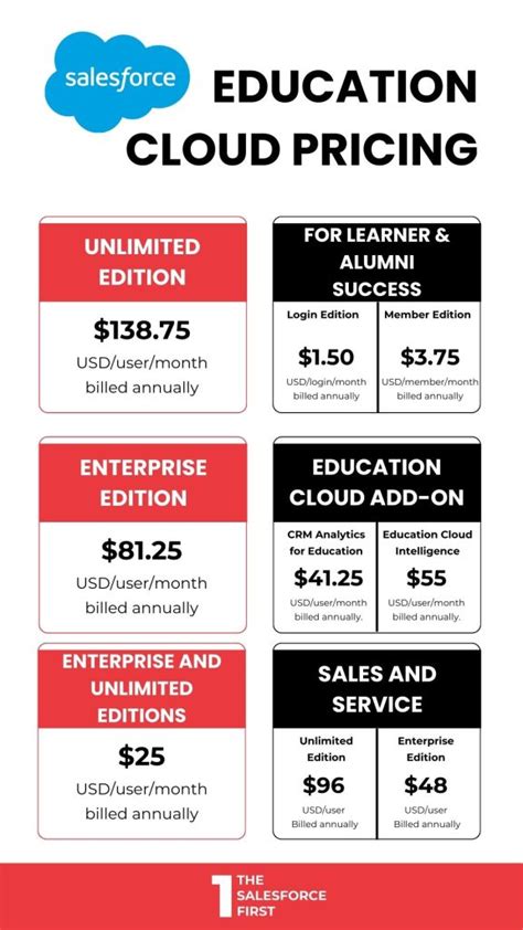 Salesforce Education Cloud Crm For Higher Education