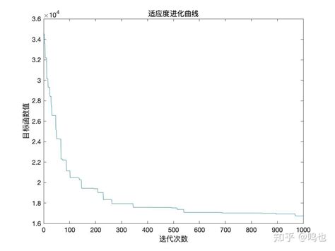 智能优化算法GA解决TSP 知乎