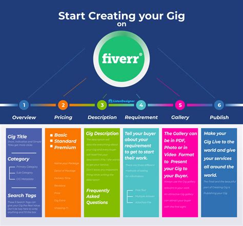 How To Create A Gig On Fiverr 6 Easy Steps