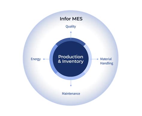 Mes System Manufacturing Execution Software Infor
