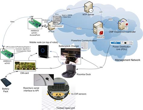 Hardware — Imec Ilabt Documentation