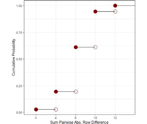 discrete distribution function 3 × 3 download scientific diagram