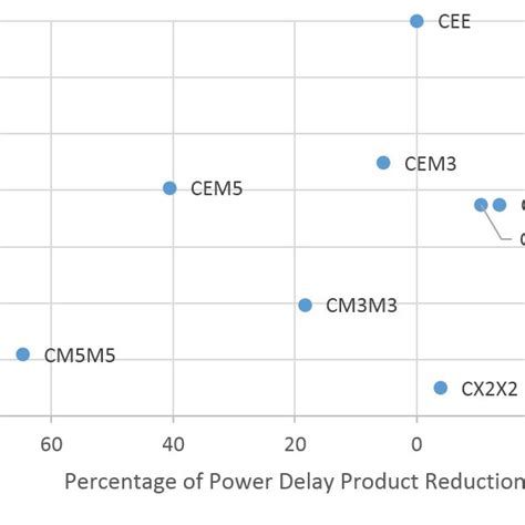 4 Area And Pdp Reduction Of 8 Bit Approximate Tree Multipliers