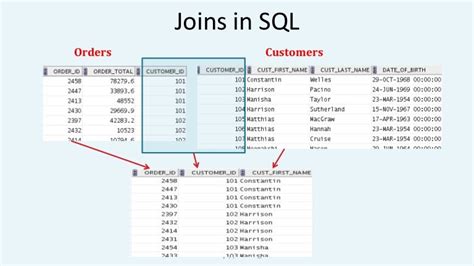 Oracle Sql Joins