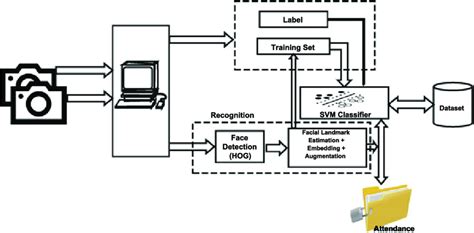 Proposed System Architecture Download Scientific Diagram