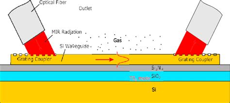 Schematic Representation Of The Sensor Idea Mid Infrared Radiation Download Scientific Diagram