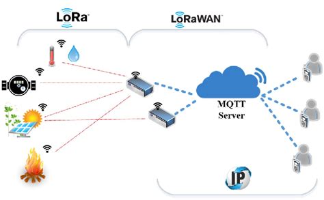 Figure 1 From Hybrid Power Management System For Lora Communication Using Renewable Energy