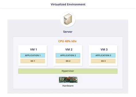 Virtualization And Consolidation Unique Solution