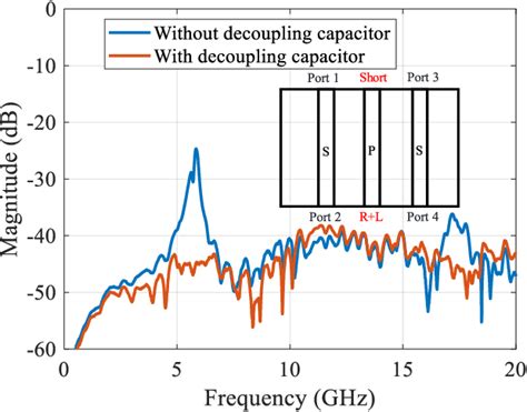 Figure From Analysis Of Power Via Induced Quasi Quarter Wavelength Resonance To Reduce