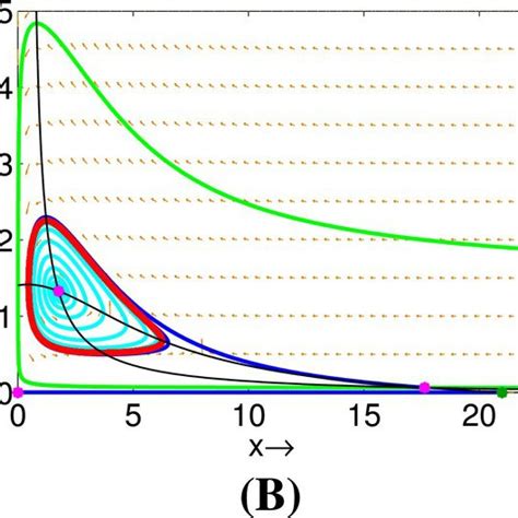 Backward Bifurcations Of The System 1 With Respect To Reproduction