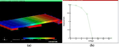 A Rf Mems Model B Pull In Analysis Download Scientific Diagram