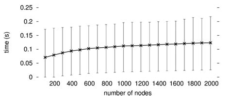 44 average node to root rtt using receiver driven multicast for chord
