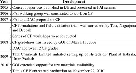 Journey Of Customized Fertilizer Download Scientific Diagram