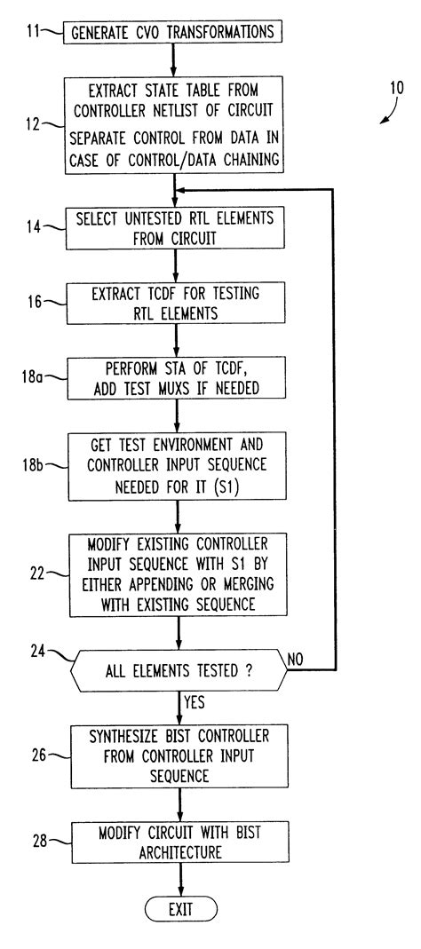Method For Implementing A Bist Scheme Into Integrated Circuits For Testing Rtl Controller Data