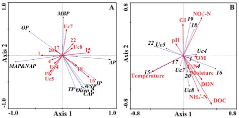 Redundancy Analyses Of The Correlation A Between Different P