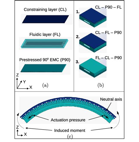 A Participating Laminae B Possible Laminate Configurations Of A Download Scientific