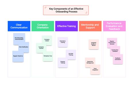 Employee Onboarding Process A Complete Guide [2023]