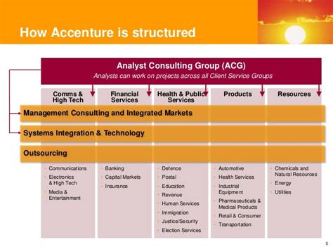 Accenture
