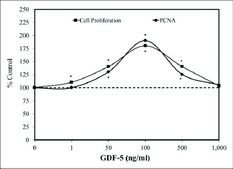 Effects Of Growth Differential Factor 5 Gdf 5 On Cell Proliferation Download Scientific