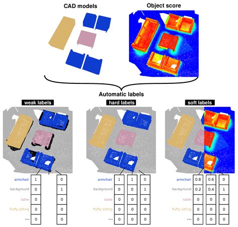 Remote Sensing Free Full Text From Cad Models To Soft Point Cloud Labels An Automatic