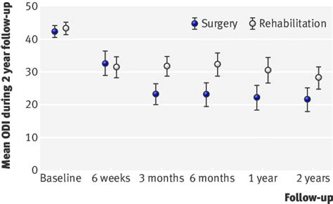 Primary Outcome Variable Within Intention To Treat Mixed Model