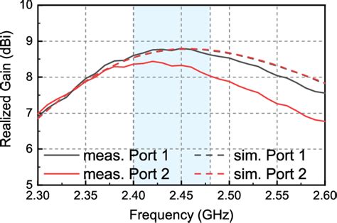 Figure 6 From Radiation Pattern Decoupled Patch Antennas Based On Tm01 And Tm11 Modes Semantic
