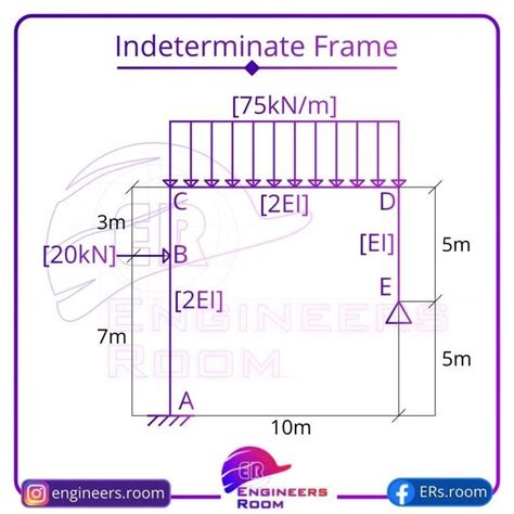 Flexibility Method Of The Method Of Force Or The Method Of Consistent Deformation Is A