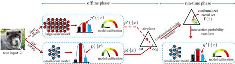 [논문 리뷰] distilling calibration via conformalized credal inference