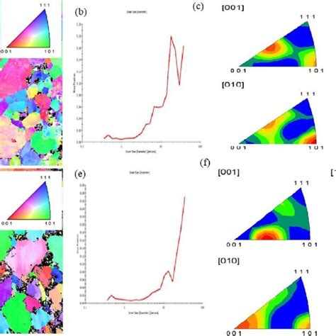 Grain Size Orientation Map Grain Size Distribution And Ipf Charts For