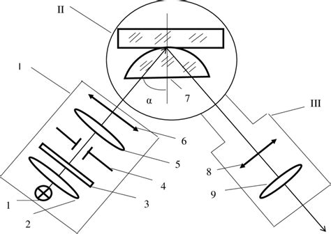 Experimental Setup I A Collimator Ii Rotating Table Iii An Download Scientific Diagram