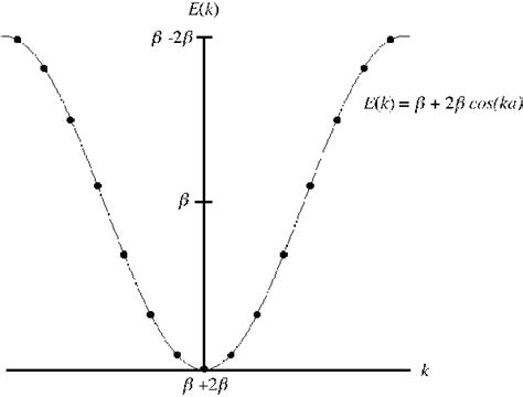 Energy Dispersion Of The One Dimensional Periodic Array Of The Carbon Download Scientific