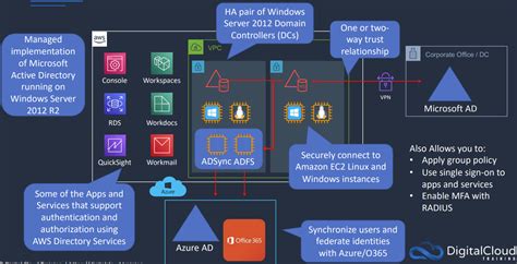 Aws Directory Services And Federation Tuấnpm