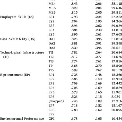 Factor Loadings Weights And T Values Download Scientific Diagram