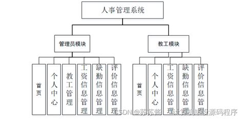 计算机毕业设计springboot人事管理系统的设计与实现49zx59 附源码 Csdn博客