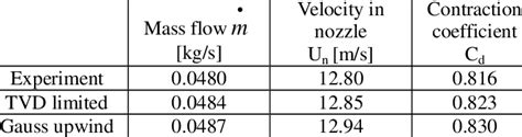 Comparison Of Mass Flow Between Different Schemes And Experimental Download Table