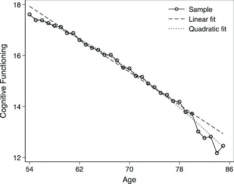 Means Of Cognitive Functioning Over Ages At Cohort Level Download Scientific Diagram