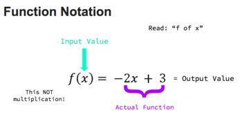Algebra Evaluating Functions Lesson By Danielle Lorenzo TPT