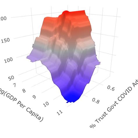 Partial Dependency Graph For Gdp Per Capita And Percent Of Citizens Who Download Scientific