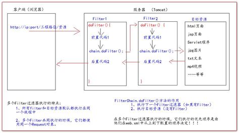 JavaWeb 之 Filter过滤器 格物致知 Tony 博客园
